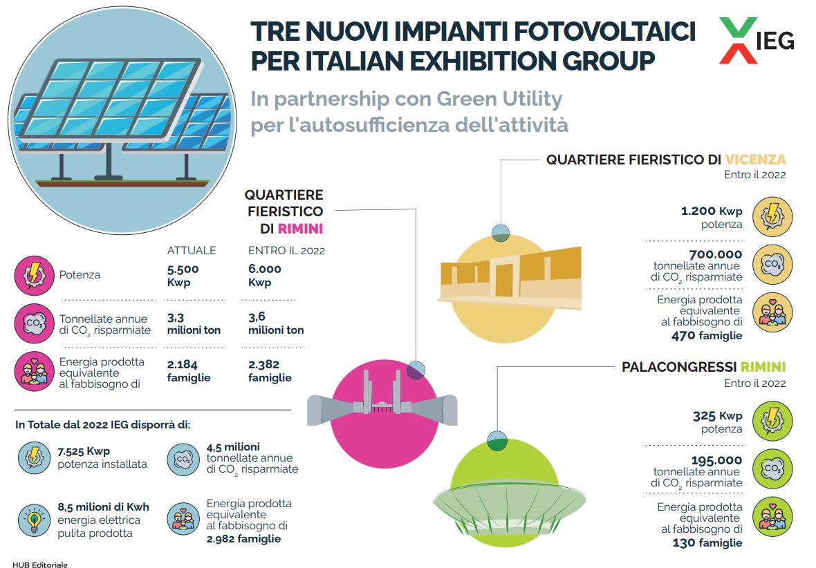 Impianti fotovoltaici, Ieg (fiere Rimini e Vicenza): 3 nuovi con Green ...